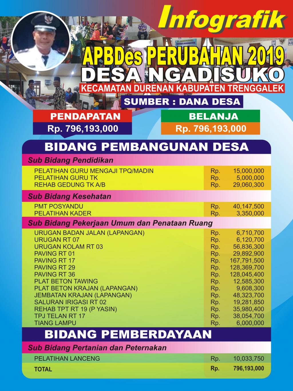 INFOGRAFIK APBDes PERUBAHAN 2019 - Website Desa NGADISUKO
