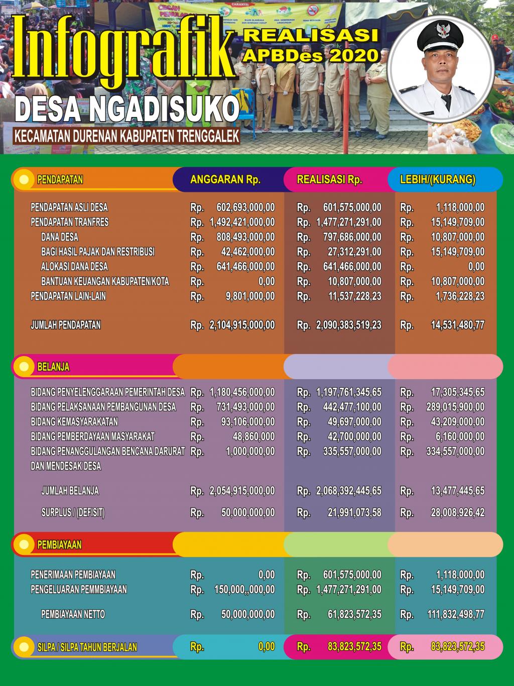 INFOGRAFIS REALISASI APBDes 2020 - Website Desa NGADISUKO