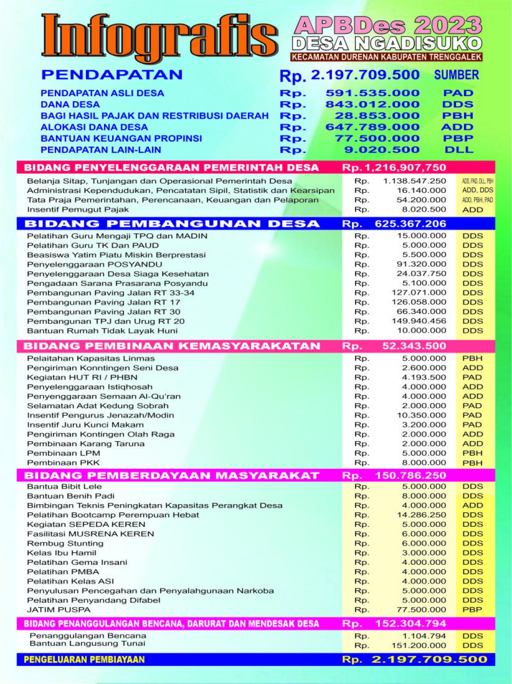 INFOGRAFIS APBDES 2023 - Website Desa NGADISUKO